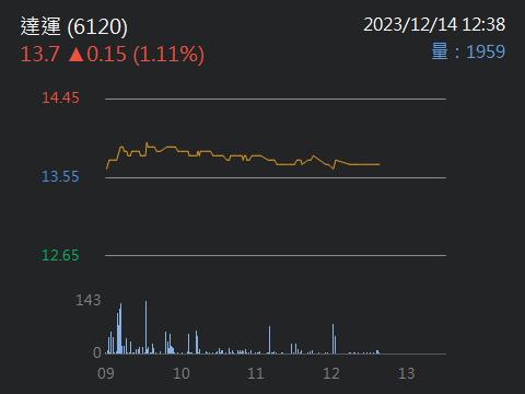 6120 達運 - 我13.4再進場，歡迎見證！｜股市爆料同學會