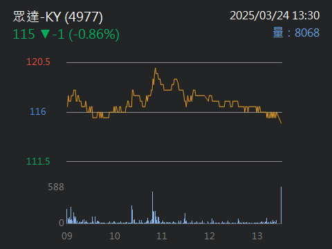 4977 眾達-KY - 阿達阿達你有夠軟｜CMoney 股市爆料同學會