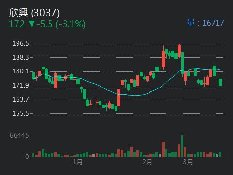 3037 欣興 - https://uanalyze.com.tw/articl...｜股市爆料同學會