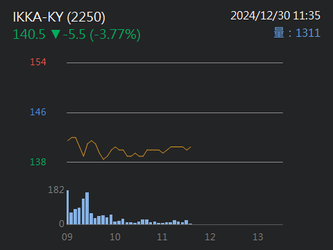 2250 IKKA-KY - 140.5上不去，空｜股市爆料同學會