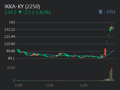2250 IKKA-KY - 被關下跌還放空，那麼有把握｜股市爆料同學會