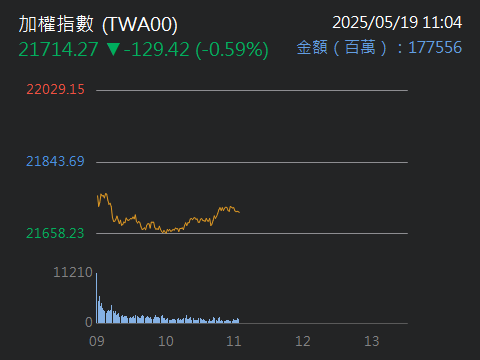 TWA00 加權指數 - ETF 位階升溫區，有再次讓大家有感嗎？ 應該都有在上週就提...｜股市爆料同學會