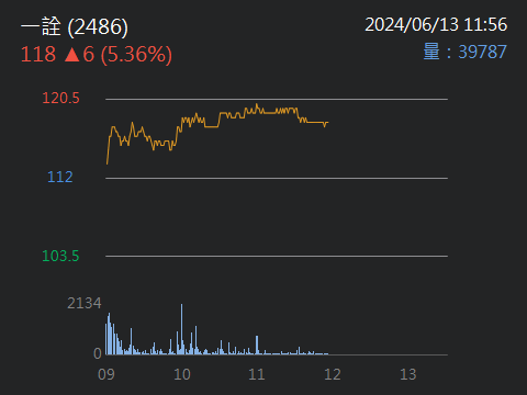 2486 一詮 - 上啊，，衝破120｜CMoney 股市爆料同學會