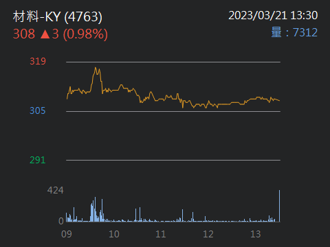 4763 材料-KY - 3/21隨筆 4763 量縮看均線 觀望 2453 爆量十字...｜股市爆料同學會