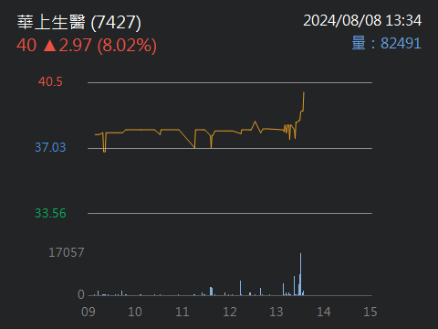 7427 華上生醫 - 哇噻！ 他真的漲了兩天！ 可...｜CMoney 股市爆料同學會
