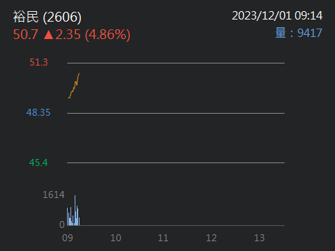 2606 裕民 - 一樣的劇本 拉高套高高｜CMoney 股市爆料同學會