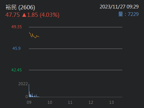 2606 裕民 - 又要套一堆人了^^｜CMoney 股市爆料同學會