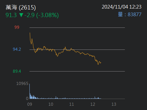 2615 萬海 - 割韭菜 大逃殺嘍^^｜CMoney 股市爆料同學會