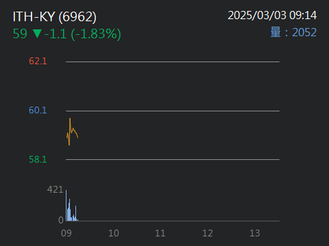 6962 ITH-KY - 該崩了 50再說｜股市爆料同學會