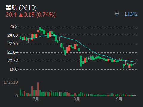 華航(2610)-今日股價與歷史走勢+華航討論區