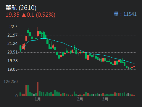 華航(2610) - 今日股價走勢+華航討論區