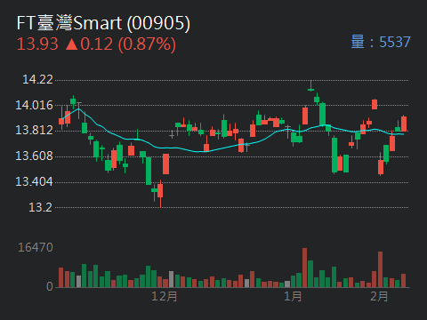 FT臺灣Smart(00905)ETF-今日股票股價與歷史行情走勢