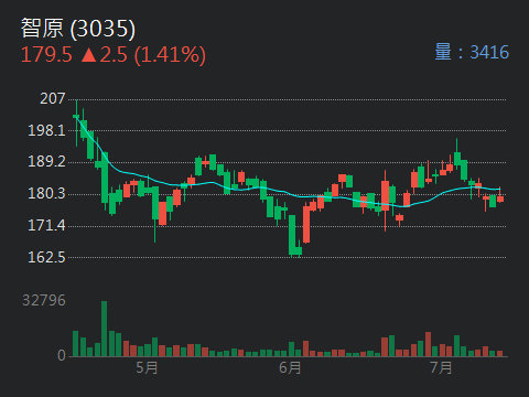 3035 智原 - https://www.techbang.com/posts...｜CMoney 股市爆料同學會