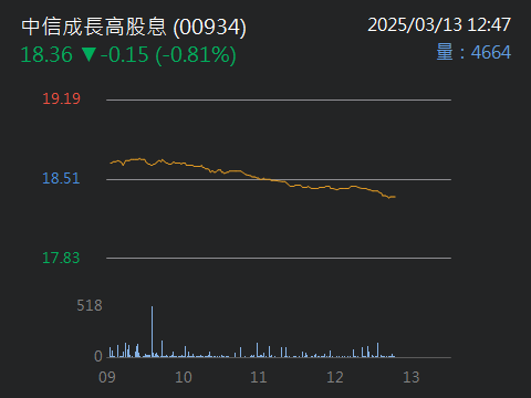 中信成長高股息(TPE:00934)-今日股價與歷史行情走勢