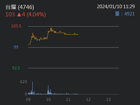 4746 台耀 - 這老頭說的台耀我不反對他看好的...｜CMoney 股市爆料同學會