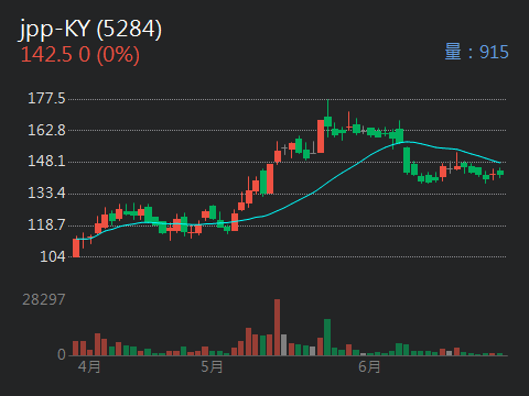 5284 jpp-KY - jpp 今天換祢表現了。｜CMoney 股市爆料同學會