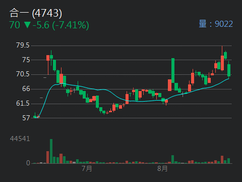 4743 合一 - 日 期：2025年08月29日 公司名稱：合一 (4743...｜CMoney 股市爆料同學會