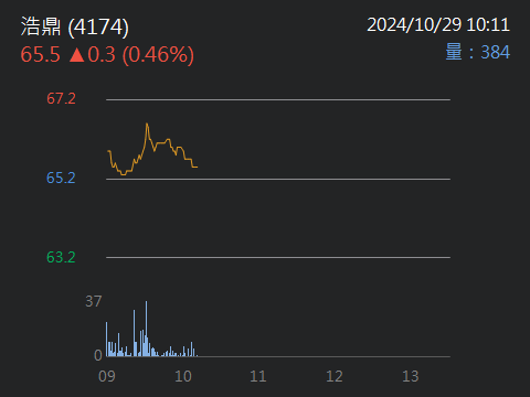 4174 浩鼎 - 最容易被套的兩種人 高檔追高 ...｜CMoney 股市爆料同學會