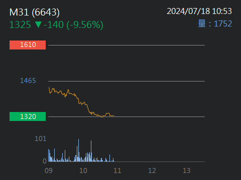 6643 M31 - 請問一下，這隻股，多少錢買，比...｜CMoney 股市爆料同學會