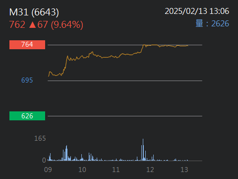6643 M31 - 請問，這時候跟，來得及嗎？｜股市爆料同學會