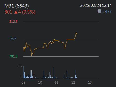 6643 M31 - 水啦｜CMoney 股市爆料同學會