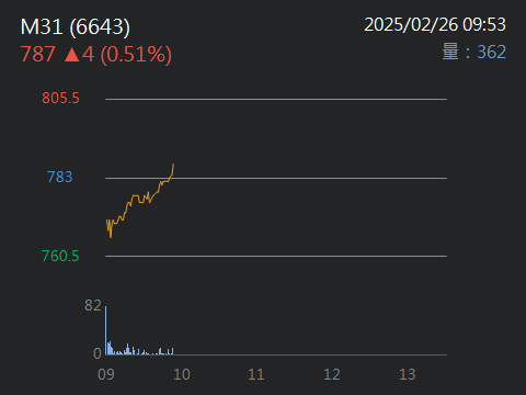 6643 M31 - 果然妖起來，誰跟我說會跌停的｜股市爆料同學會