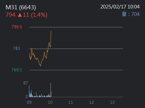 6643 M31 - 已笑翻｜股市爆料同學會