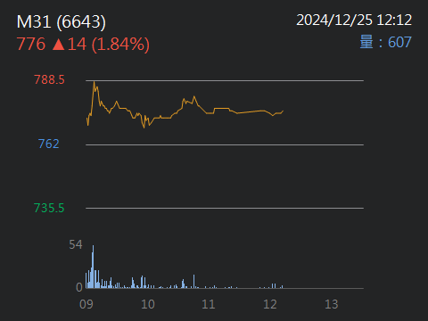 6643 M31 - 無名小築足搞笑哥，12點到貨了沒？殺無腦空當沖？殺了嗎？｜CMoney 股市爆料同學會