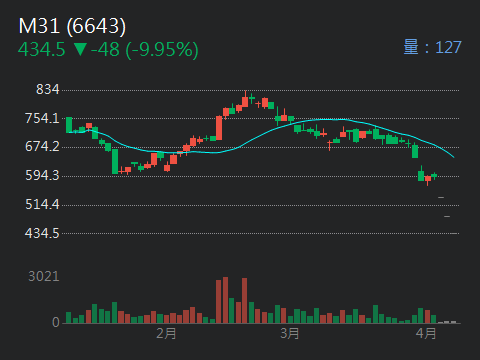 6643 M31 - 恭喜明天全面漲停，開盤即收盤｜CMoney 股市爆料同學會