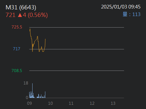6643 M31 - 曾經很多人不看好AES-KY人家在10月的時候，400塊接近...｜股市爆料同學會