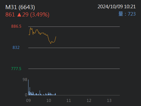 6643 M31 - 這主力懂玩😄｜股市爆料同學會