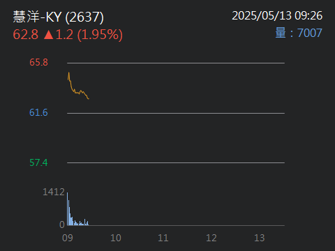 2637 慧洋-KY - 開高賣就對了 慧洋的慣性 以當沖為主｜股市爆料同學會