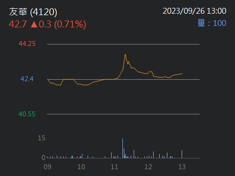 4120 友華 - https://tw.news...｜CMoney 股市爆料同學會