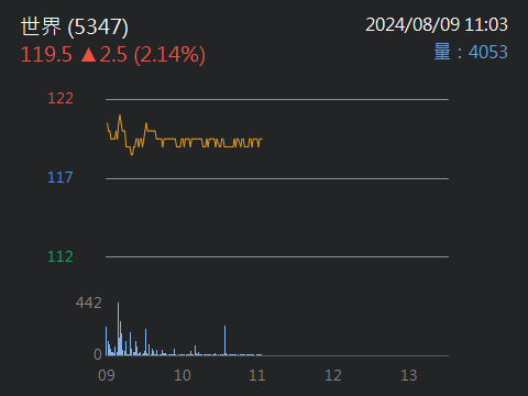 5347 世界 - 又是沒有量的一天｜股市爆料同學會