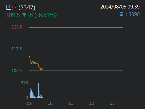 5347 世界 - 慘不忍睹～～～｜CMoney 股市爆料同學會