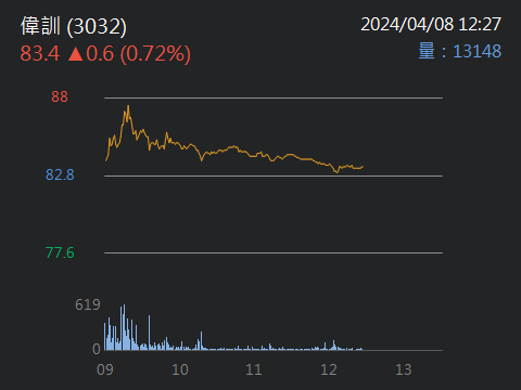 3032 偉訓 - 😭😭😭｜CMoney 股市爆料同學會