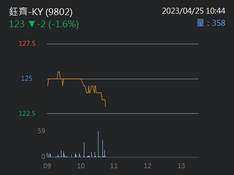 9802 鈺齊-KY - 大盤漲你不跟著漲，大盤跌你卻跟...｜CMoney 股市爆料同學會