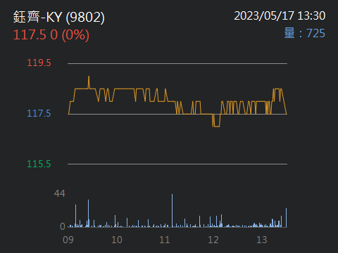 9802 鈺齊-KY - 今天有賣掉鈺齊的+1｜CMoney 股市爆料同學會