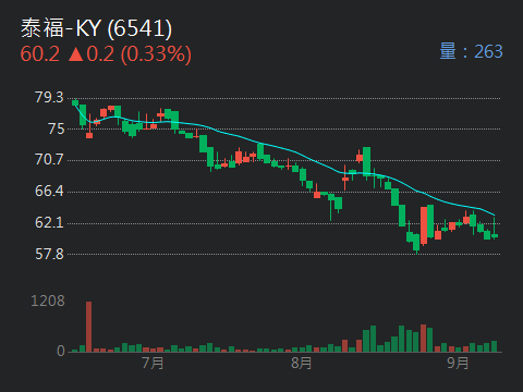6541 泰福-KY - https://m.cnyes...｜CMoney 股市爆料同學會