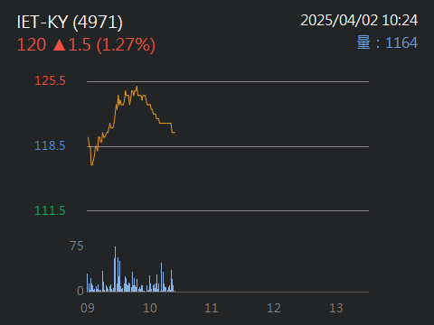 IET-KY(4971)-今日即時股價與歷史行情走勢