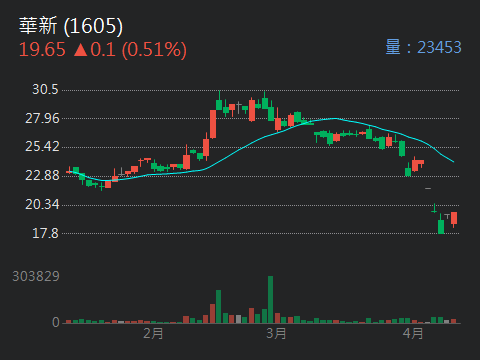 1605 華新 - https://tw.news.yahoo.com/%E9%...｜股市爆料同學會