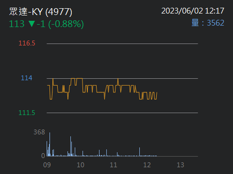 鹿仁甲在4977眾達-KY股市爆料： 禮拜1在不表態各位差不多就可以... | 股市爆料同學會
