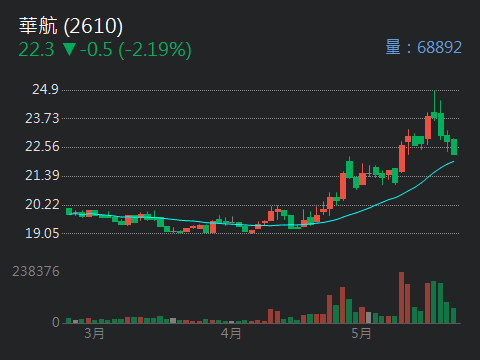 華航(2610) - 今日股價走勢+華航討論區