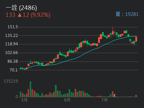 2486 一詮 - 目前這個價買進，好嗎？｜CMoney 股市爆料同學會