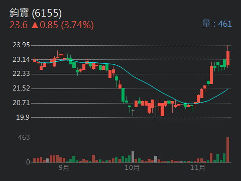 6155 鈞寶 - 阿寶每日一股6155 阿寶...｜CMoney 股市爆料同學會