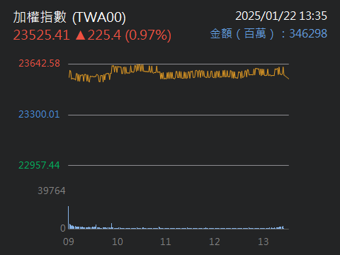 TWA00 加權指數 - DeepSeek的問世 低階晶片能做高階晶片的事情 解決了...｜股市爆料同學會