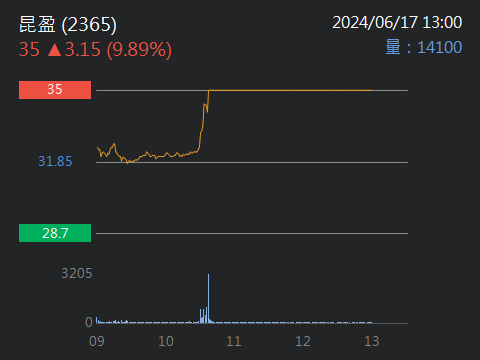 2365 昆盈 - 噴起來｜CMoney 股市爆料同學會