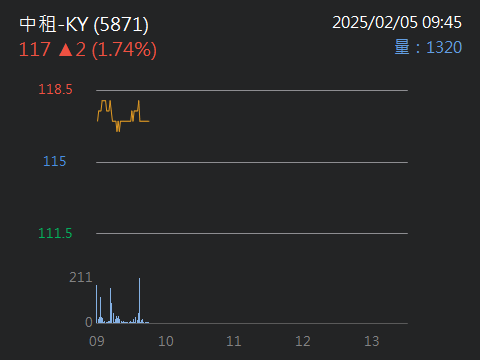 5871 中租-KY - 借券賣出餘額一直沒甚麼減少~請問有人接到營業員說中租借券利息...｜股市爆料同學會