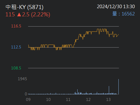 5871 中租-KY - 外資大賣5500張,搞甚麼啊!?｜股市爆料同學會