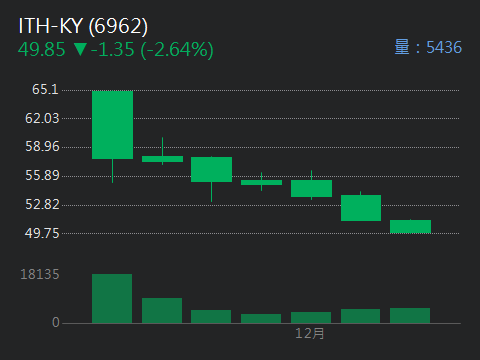6962 奕力-KY - 在一路崩跌的過程中55.9賣出，如今看來真的是鬆了一口氣。｜CMoney 股市爆料同學會